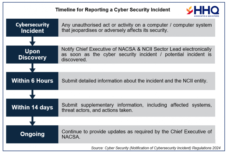 CYBER SECURITY REGULATIONS 2024 – Essential Reporting, Audit and ...