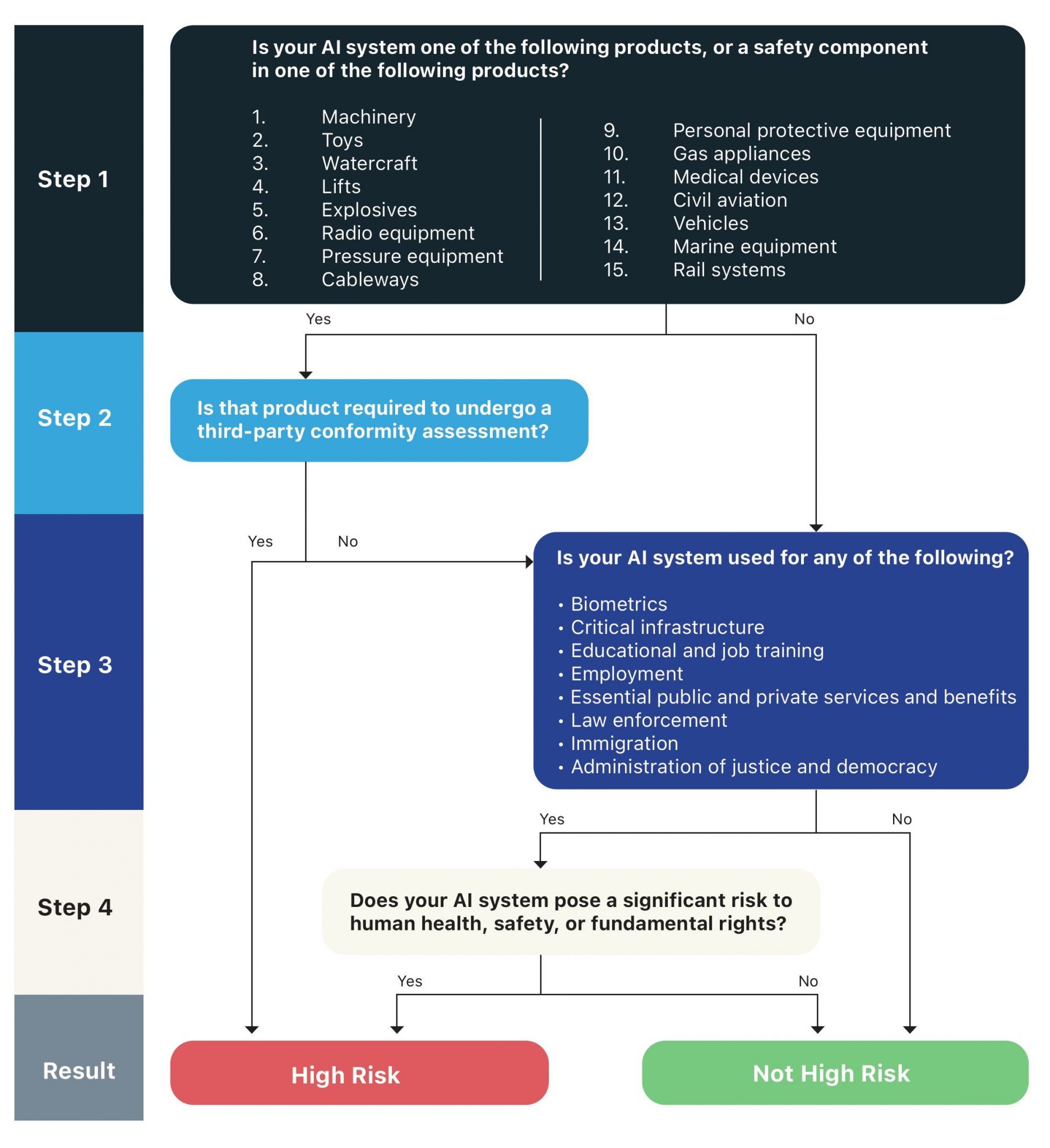 Assessing High-Risk AI Systems Under the EU AI Act: A Practical Four ...