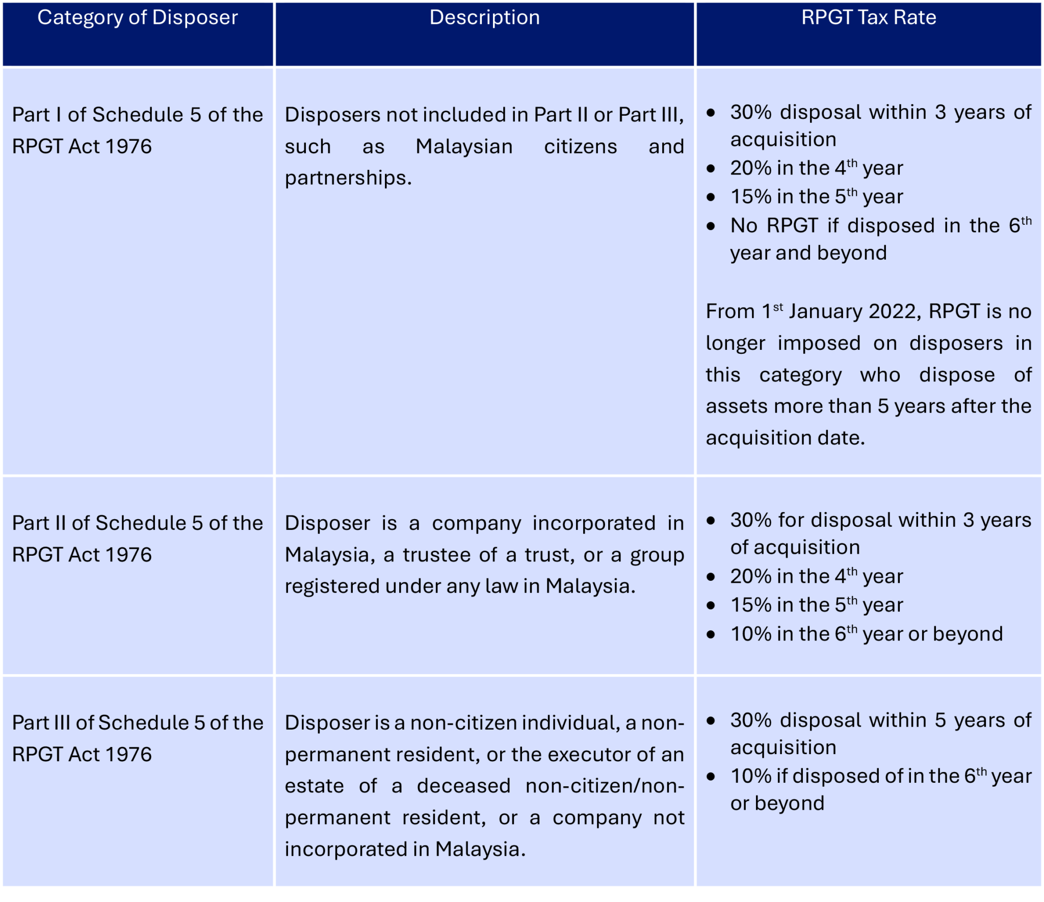 Real Property Gains Tax In Malaysia: A Quick Guide To Deductible ...
